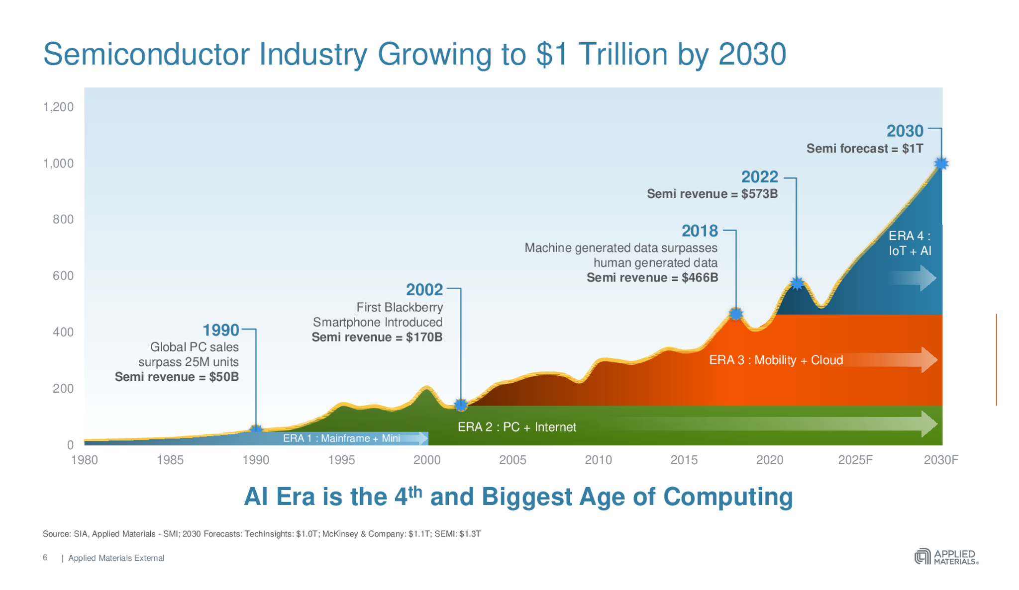 Quartr on Twitter: ""AI is the 4th era and the biggest age of computing" A great visual from ...