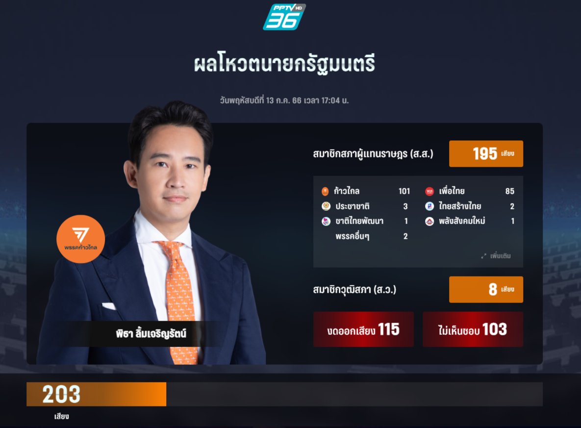 PPTV HD 36 on Twitter: "เวลา 17.04 น. พรรคร่วมรัฐบาล 8 พรรค โหวตเลือก "พิธา ลิ้มเจริญรัตน์" ครบ ...