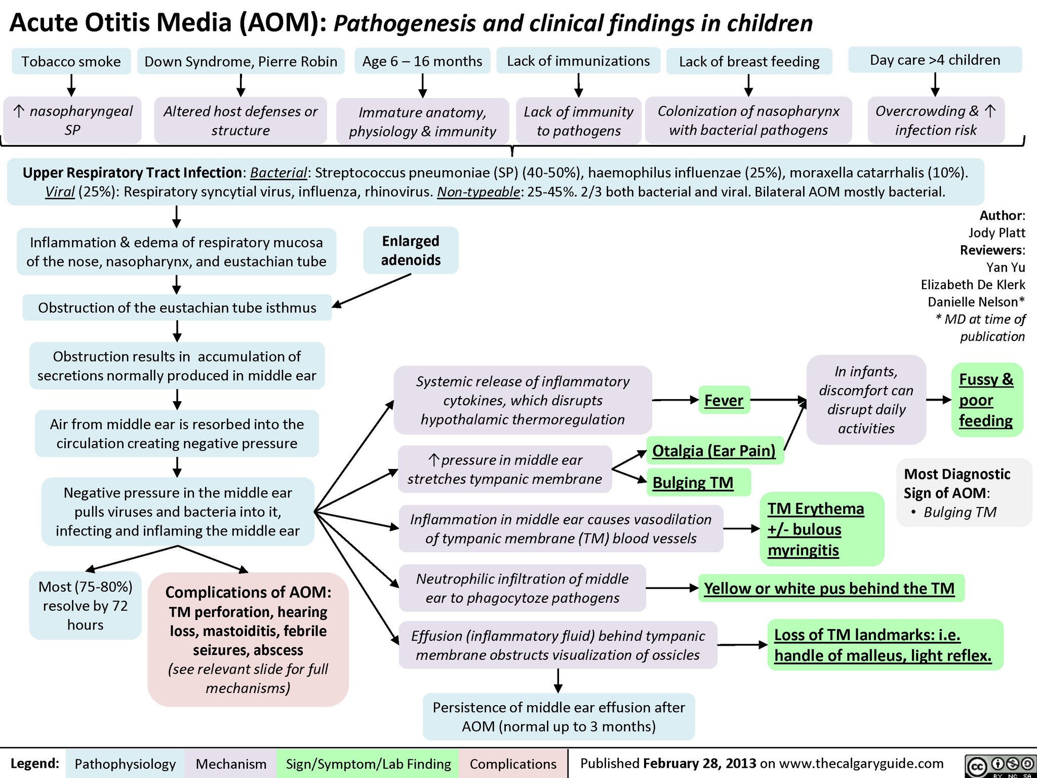 Otitis Media Post