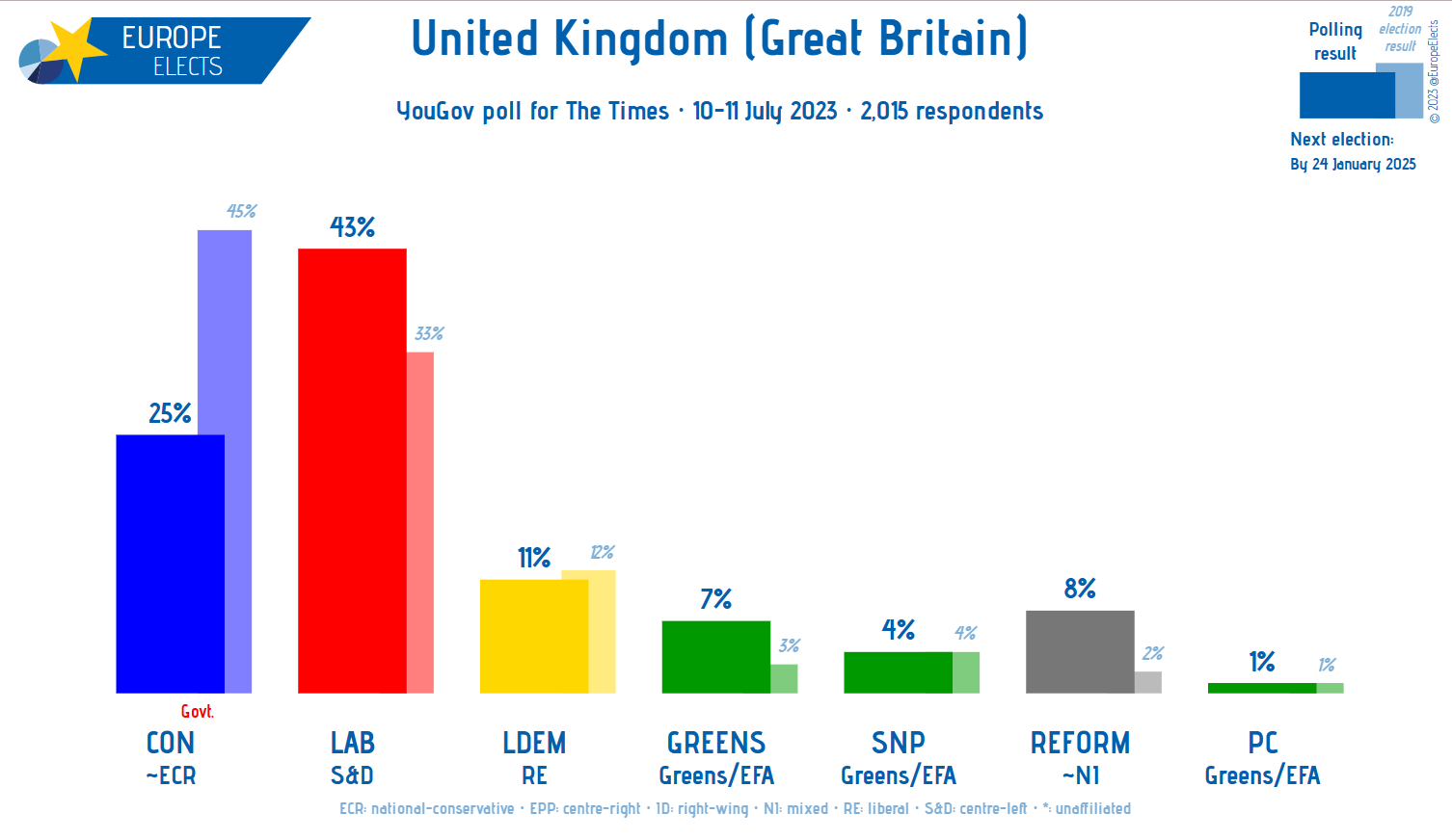 Europe Elects on Twitter: "UK (GB), YouGov poll: LAB-S&D: 43% (-4) CON~ECR: 25% (+3) LDEM-RE: 11 ...