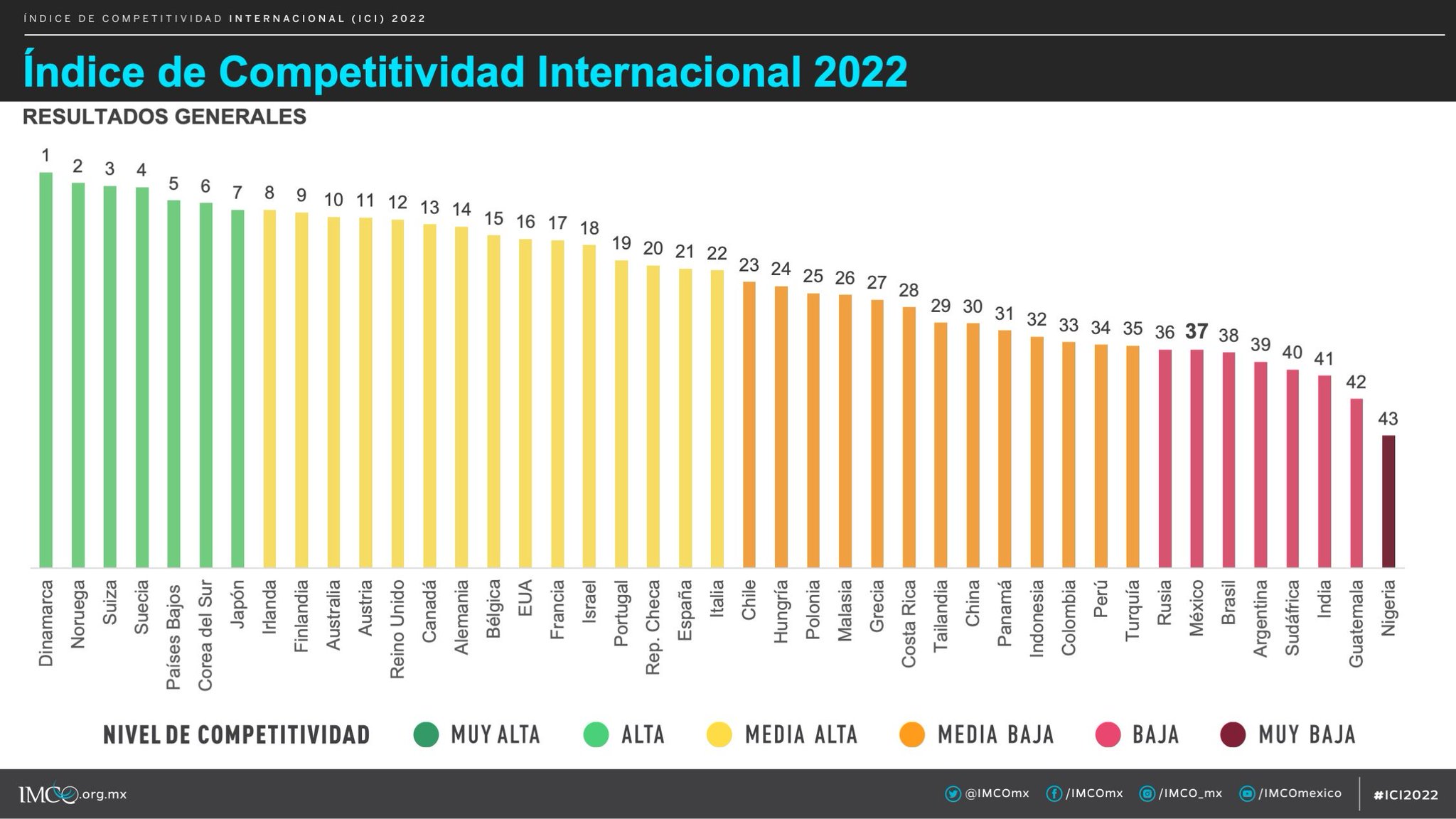 Economía-y-erra on Twitter: "¿Conoces el Índice de Competitividad Global? El informe evalúa la ...