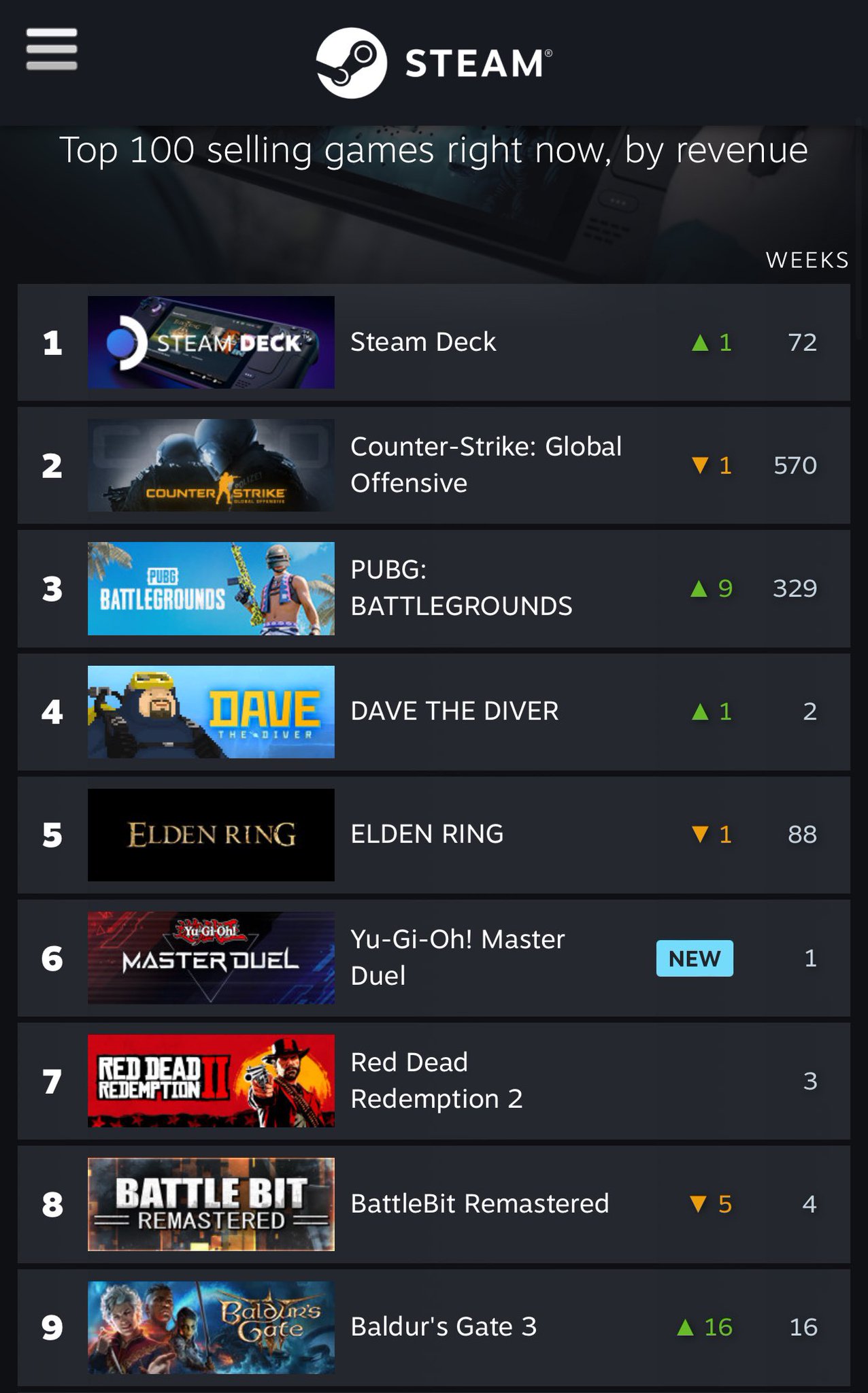 UNLeashed on Twitter: "In another news that’s going to give xbots rectal pain. Baldur’s Gate 3 ...