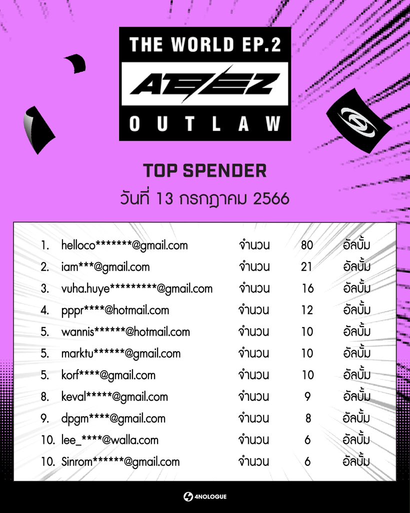 4NOLOGUE on Twitter: "📢 อัปเดตยอด TOP SPENDER กิจกรรม ATEEZ [THE WORLD EP.2 : OUTLAW] OFFLINE ...