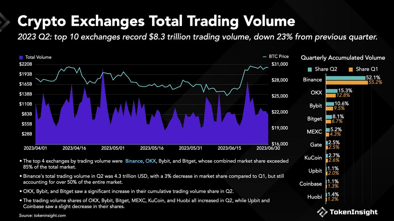 TokenInsight on Twitter: "2/n Top 10 exchanges in Q2 records $8.3T trading vol, down 23% from Q1 ...