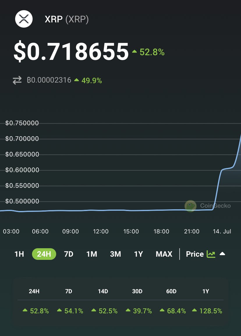 CoinGecko on Twitter: "$XRP is up over 50% to $0.719 today as judge rules in favour of Ripple in ...