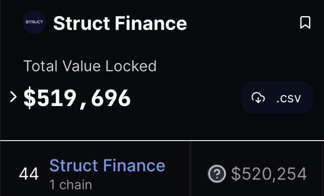 Struct Finance 🔺 on Twitter: "-$500,000 TVL crossed -Top 50 in TVL in $AVAX -$BTC.b vault ...