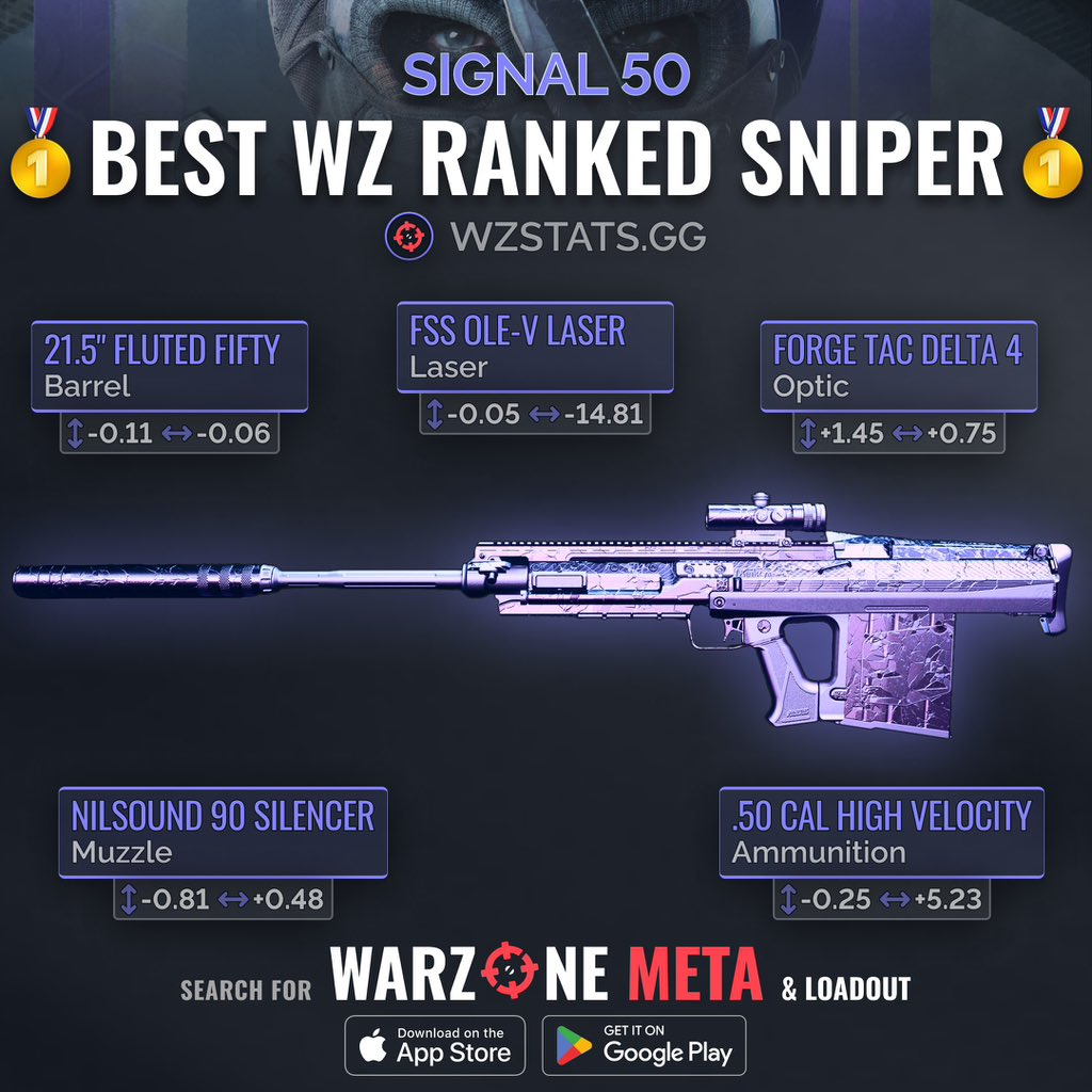 Warzone Stats Tracker | Warzone Meta on Twitter: "‼️🚨#1 BEST SNIPER FOR WZ RANKED🚨‼️ 🥇 The ...