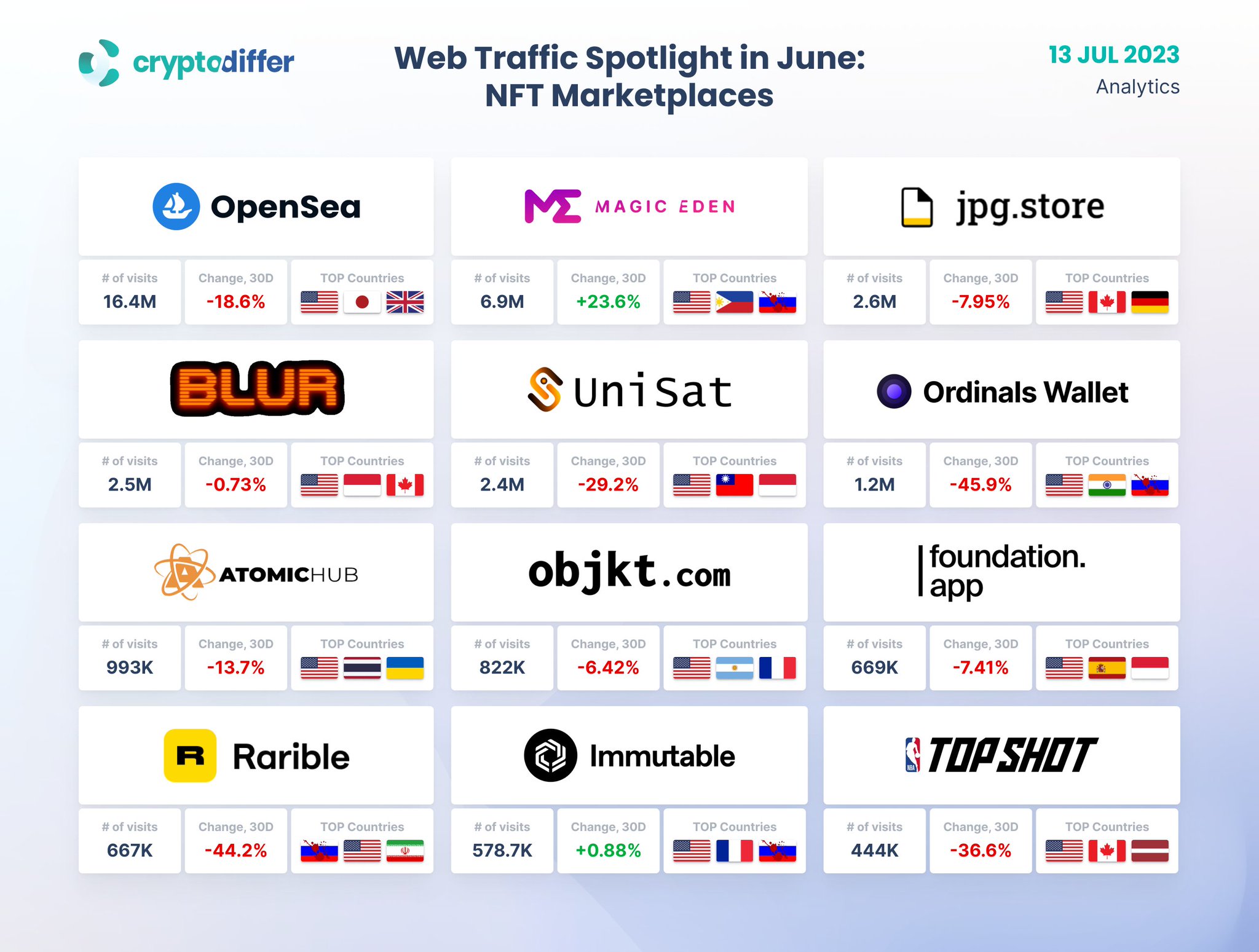🇺🇦 CryptoDiffer - StandWithUkraine 🇺🇦 on Twitter: "Web Traffic Spotlight in June: #NFT ...