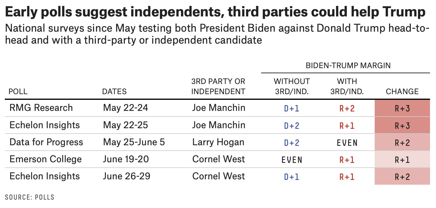 G Elliott Morris on Twitter: "Polls so far show Democrats lose ground ...