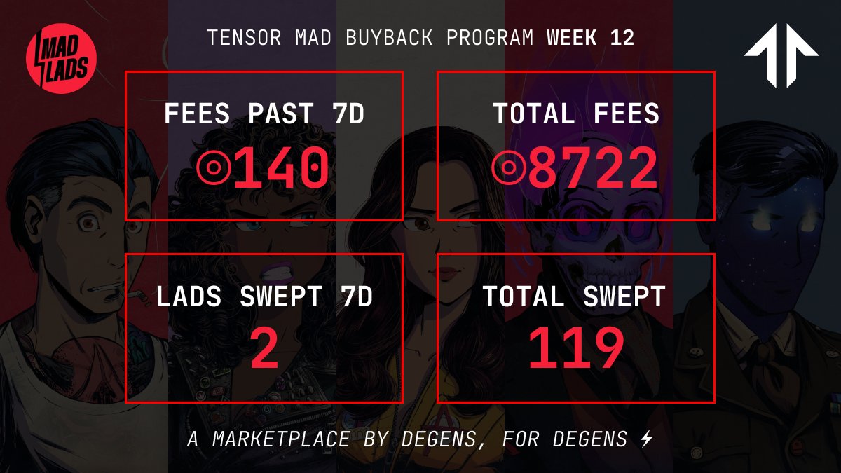 Tensor | Trade NFTs on Solana ⚛️⚡️ on Twitter: "Another week, another SWEEP @MadLadsNFT 🎒 🧹 We ...