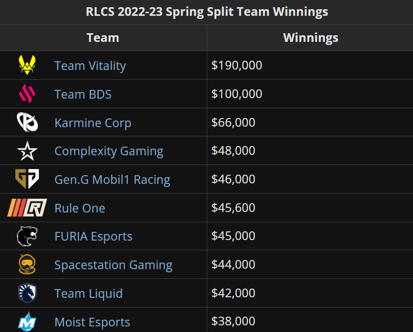 Liquipedia RL on Twitter: "Here are the teams that earnt the most prize money in the Spring ...