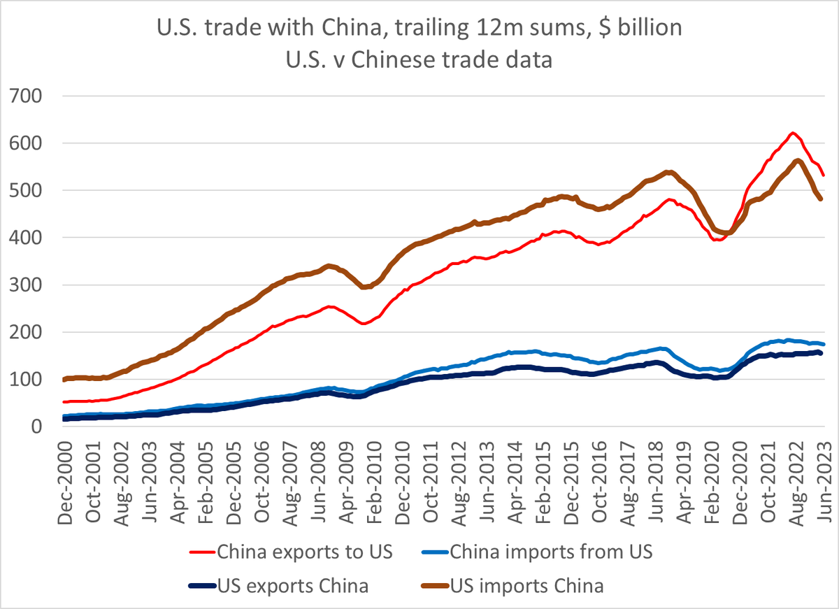 The Chinese trade data is interesting these days -- The US narrative ...