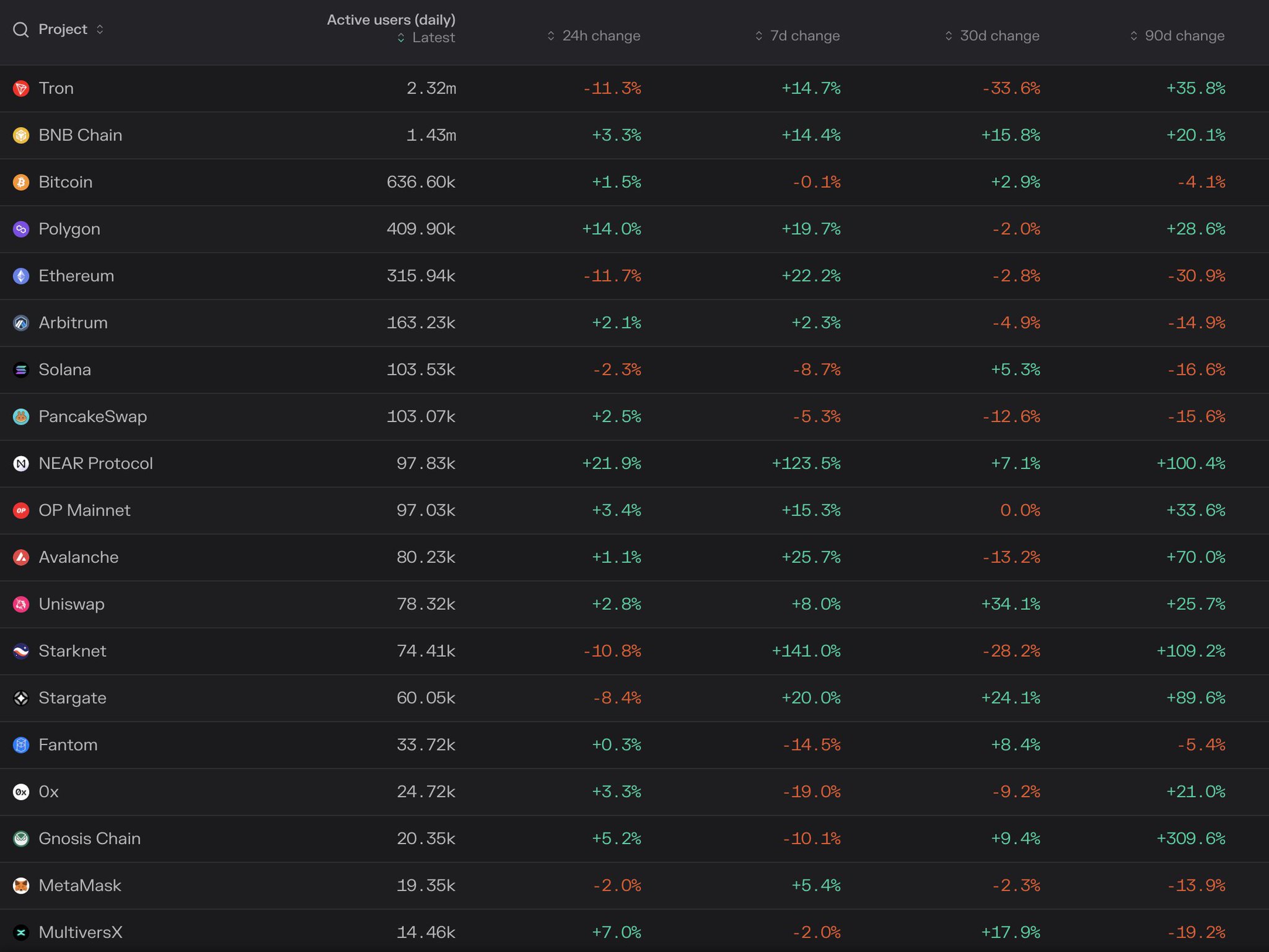 Token Terminal on Twitter: "Top protocols by DAUs https://t.co/J3eR2lHFVy" / Twitter
