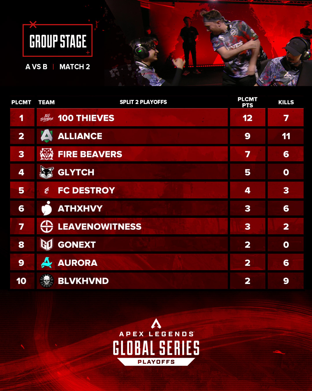 Apex Legends Esports on Twitter: "Match 2 Day 1 Group Stage | Group A vs B #ALGS | Split 2 ...
