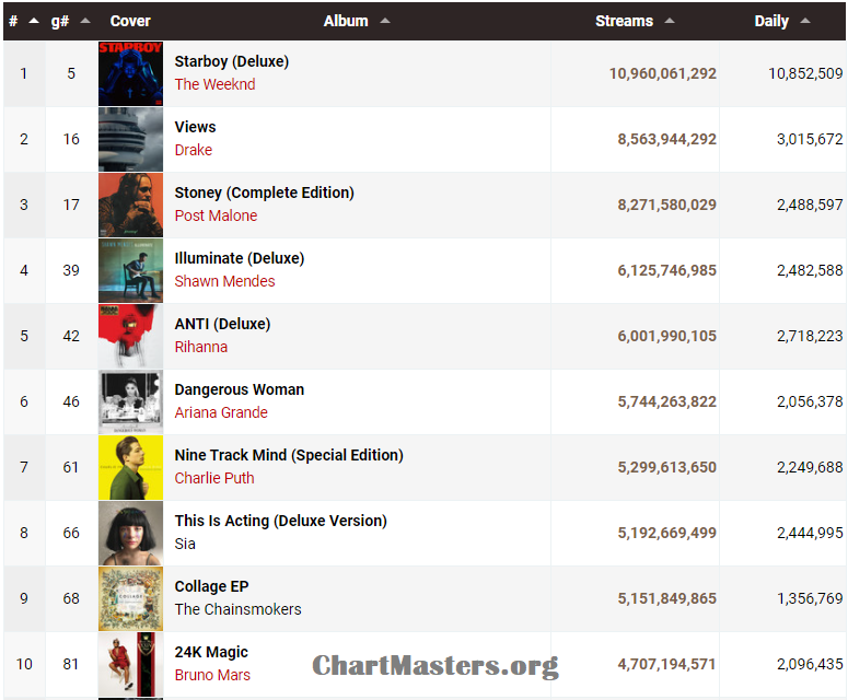 ChartMasters.org on Twitter: "ANTI by @rihanna becomes the 2nd oldest female album to hit 6 ...