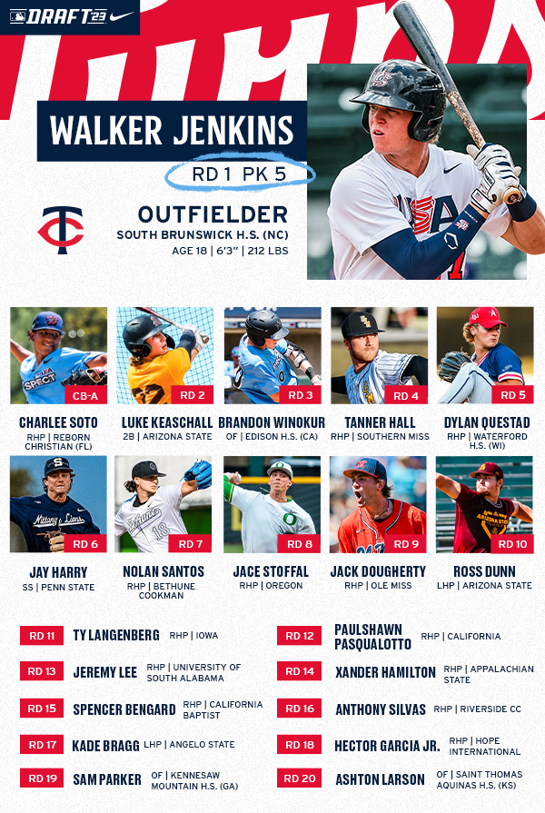 Twins Player Development on Twitter: Twins Player Development on Twitter: