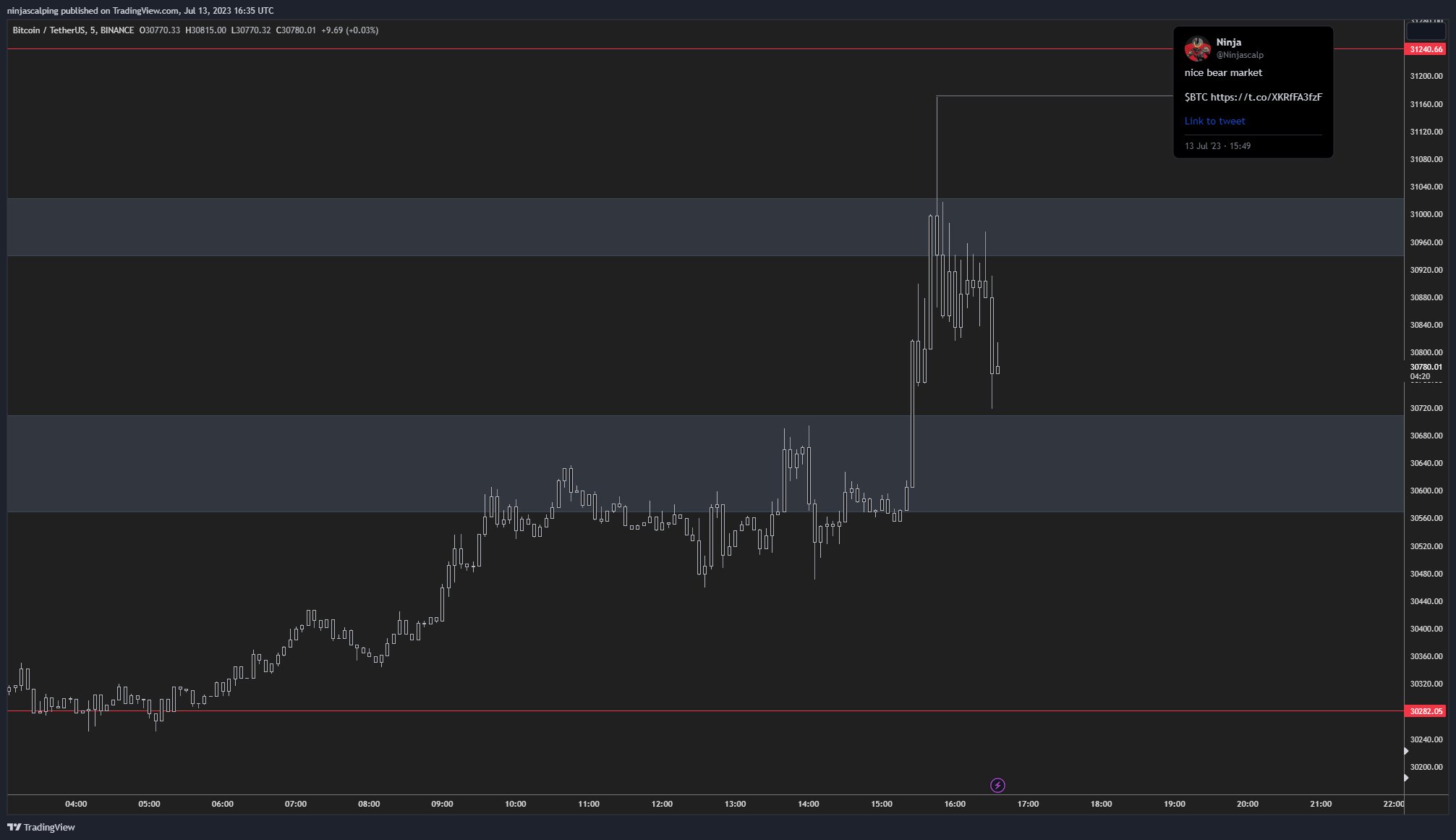 Ninja on Twitter: "If you know, you know $BTC https://t.co/1xsWmMWLsr" / Twitter