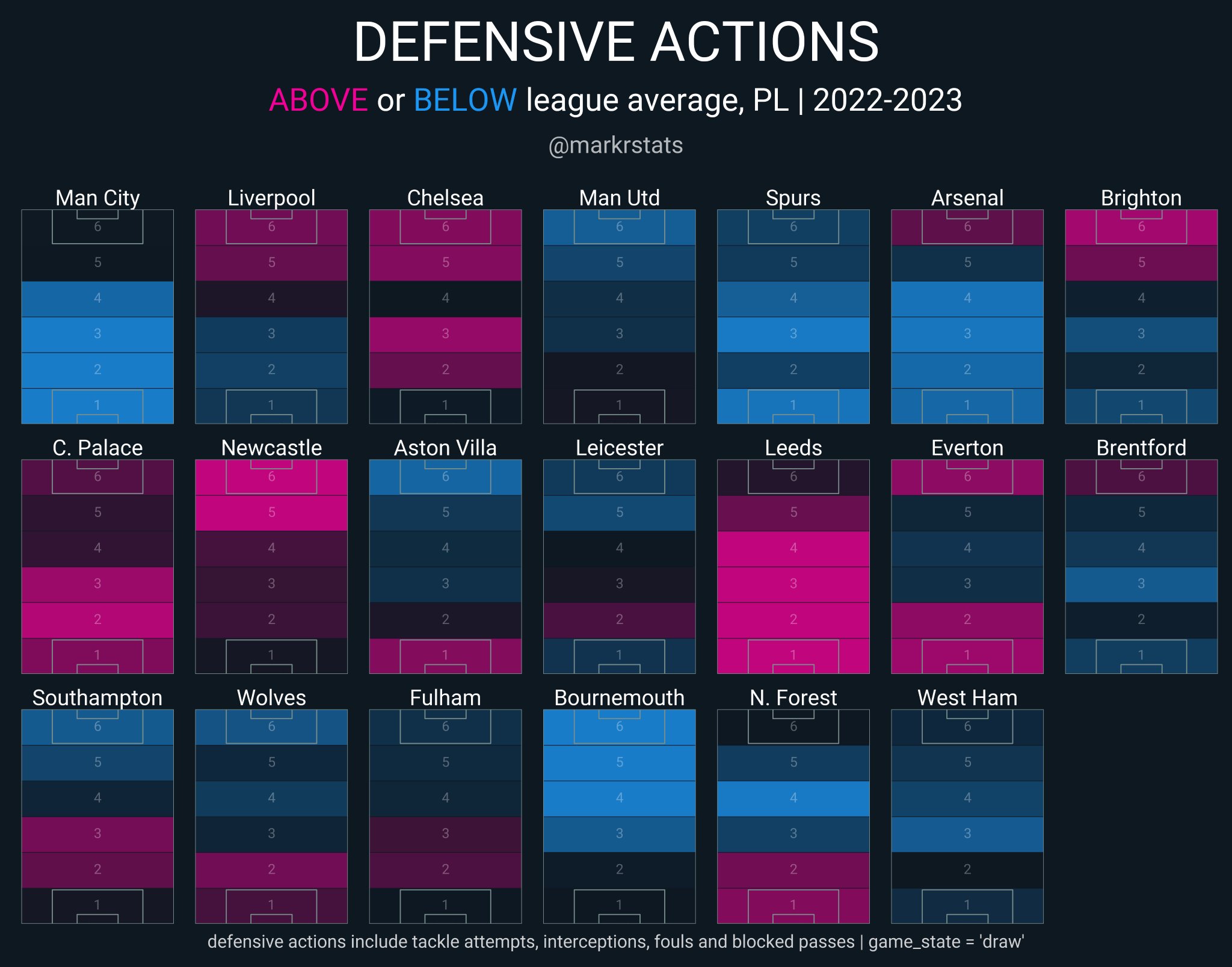 markstats on Twitter: "Defensive actions: Above (🔴) or below (🔵) Premier League average, 2022 ...