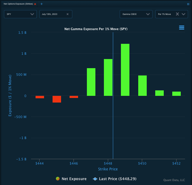 Quant Data on Twitter: "GEX for $SPY on the 0DTE expiry remains net positive for the day. The ...