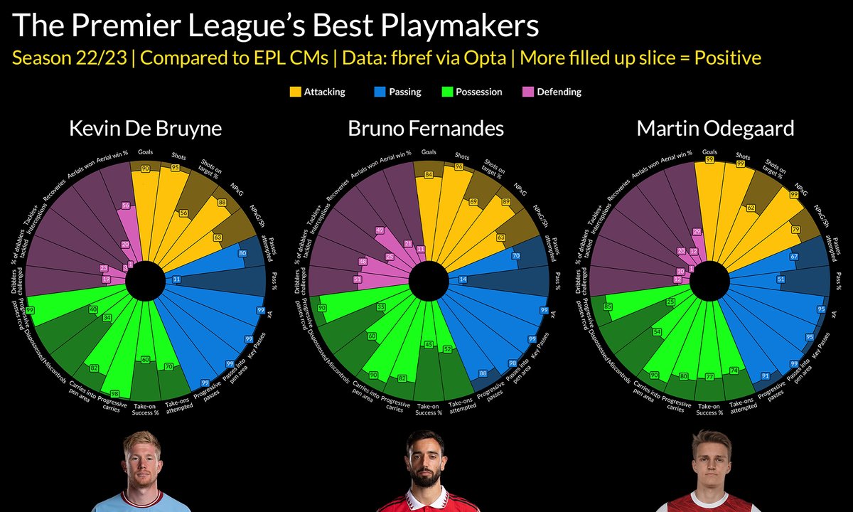The Devil's DNA on Twitter: "[Kevin De Bruyne vs Bruno Fernandes vs Martin Odegaard, 22/23] I'd ...