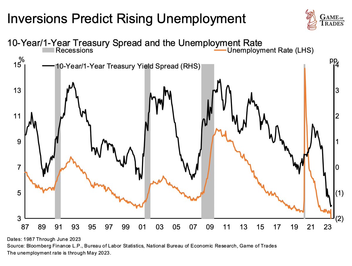 The yield curve is the most inverted since the '80s Yet the recession ...