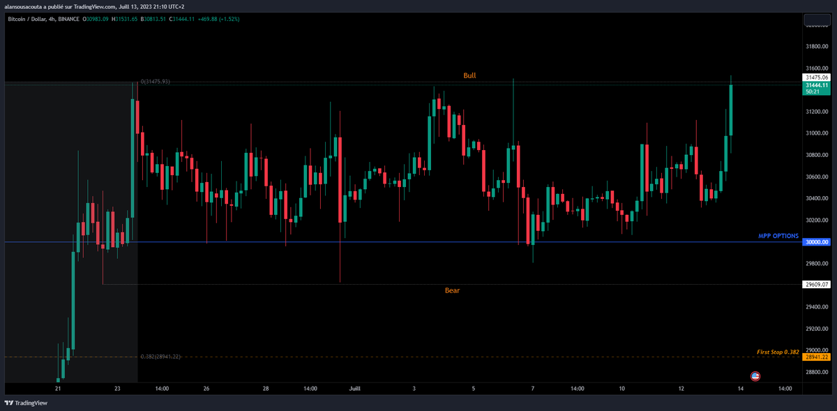 Alan on Twitter: "#Bitcoin Les Bulls attaquent le haut du range ! C'est le moment ? 👀🚀 Target 1 ...