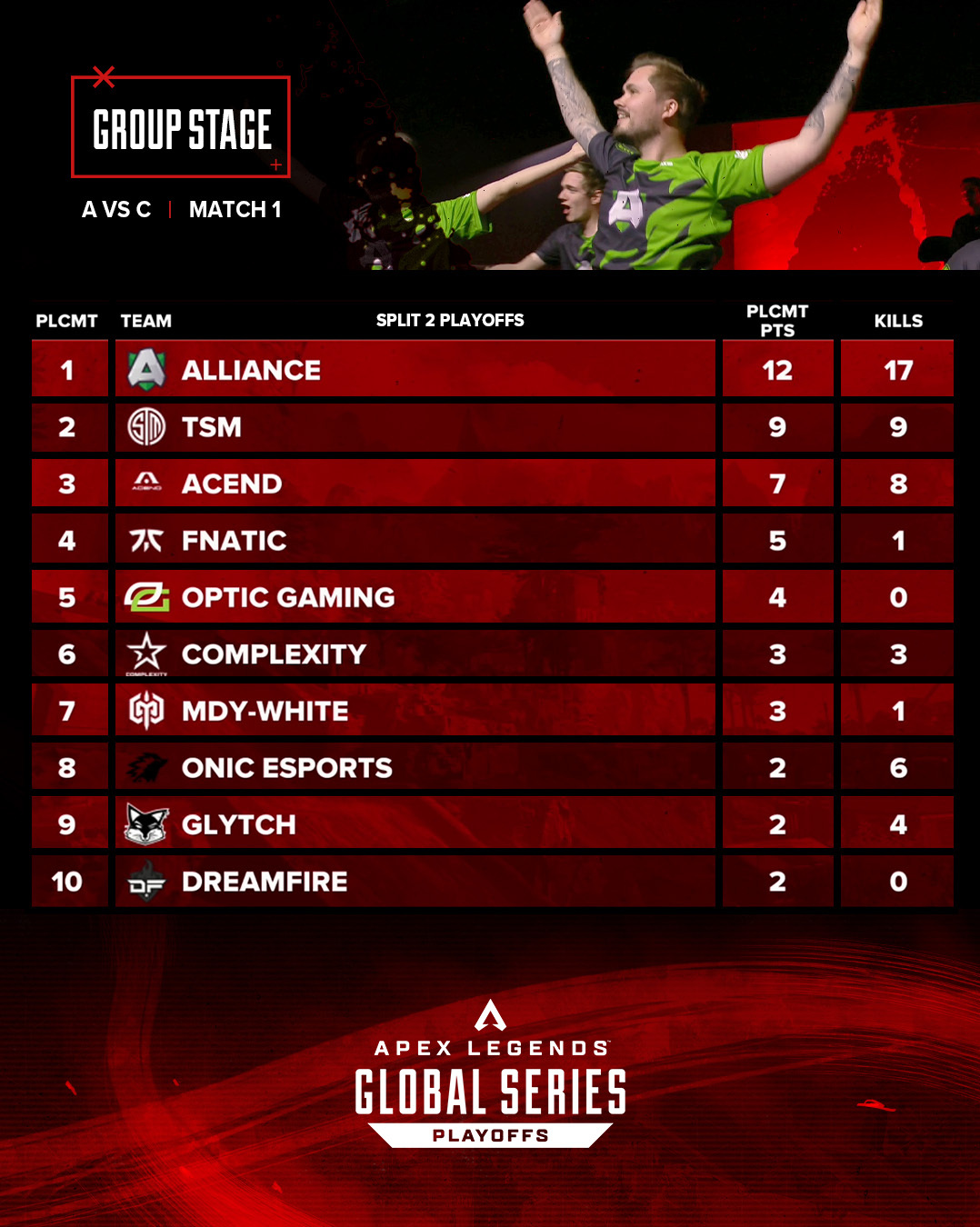 Apex Legends Esports on Twitter: "Match 1 Day 1 Group Stage | Group A vs C #ALGS | Split 2 ...