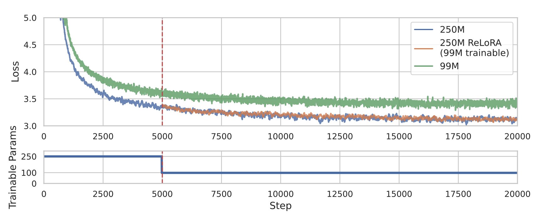Vlad Lialin on Twitter: "Parameter-efficient fine-tuning revolutionized the accessibility of LLM ...