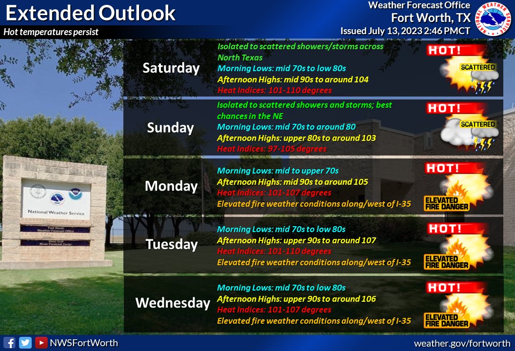 Nws Fort Worth On Twitter Hot And Uncomfortable Conditions Will