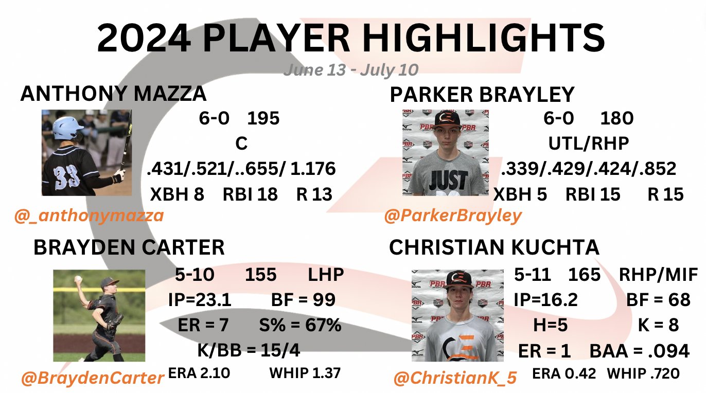 Competitive Edge Baseball on Twitter: "These dudes been getting it done the past month for 2024 ...