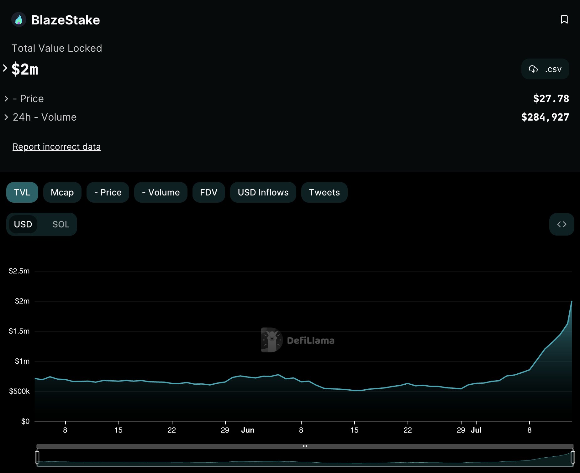🔥🪂 SolBlaze.org | Stake with us! on Twitter: "BlazeStake TVL hit $2m, continuing to skyrocket as ...