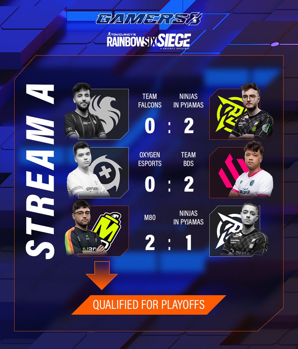 Gamers8 Esports on Twitter: "Day 1 of #Gamers8 x Rainbow Six is in the books! Some big upsets ...