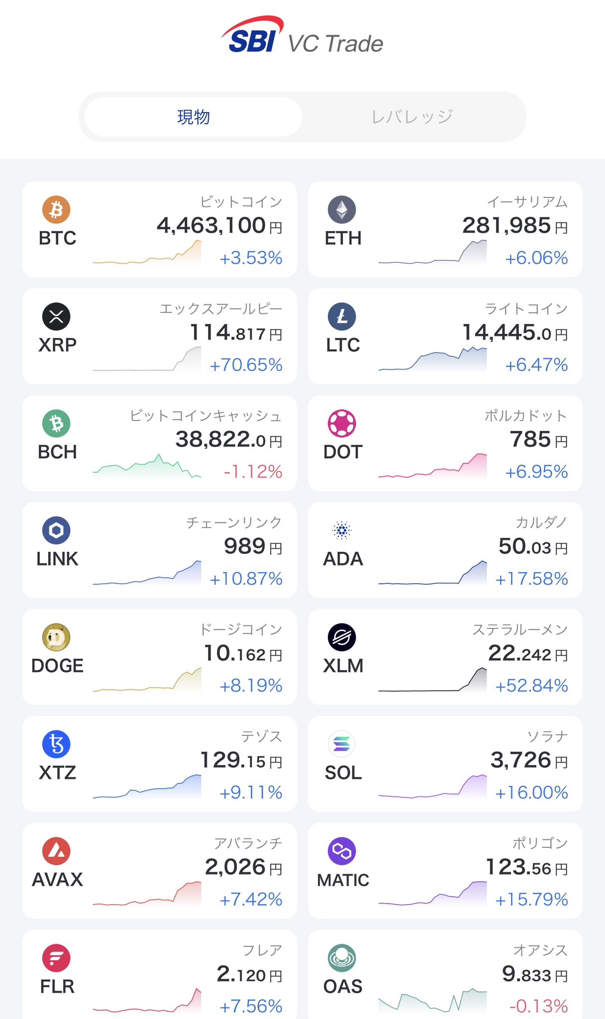 近藤 智彦@SBI VC Trade on Twitter: "XRPの報道を受け、XRPが前日比+70%、暗号資産市場全面高の様相となっております。 https://t.co ...