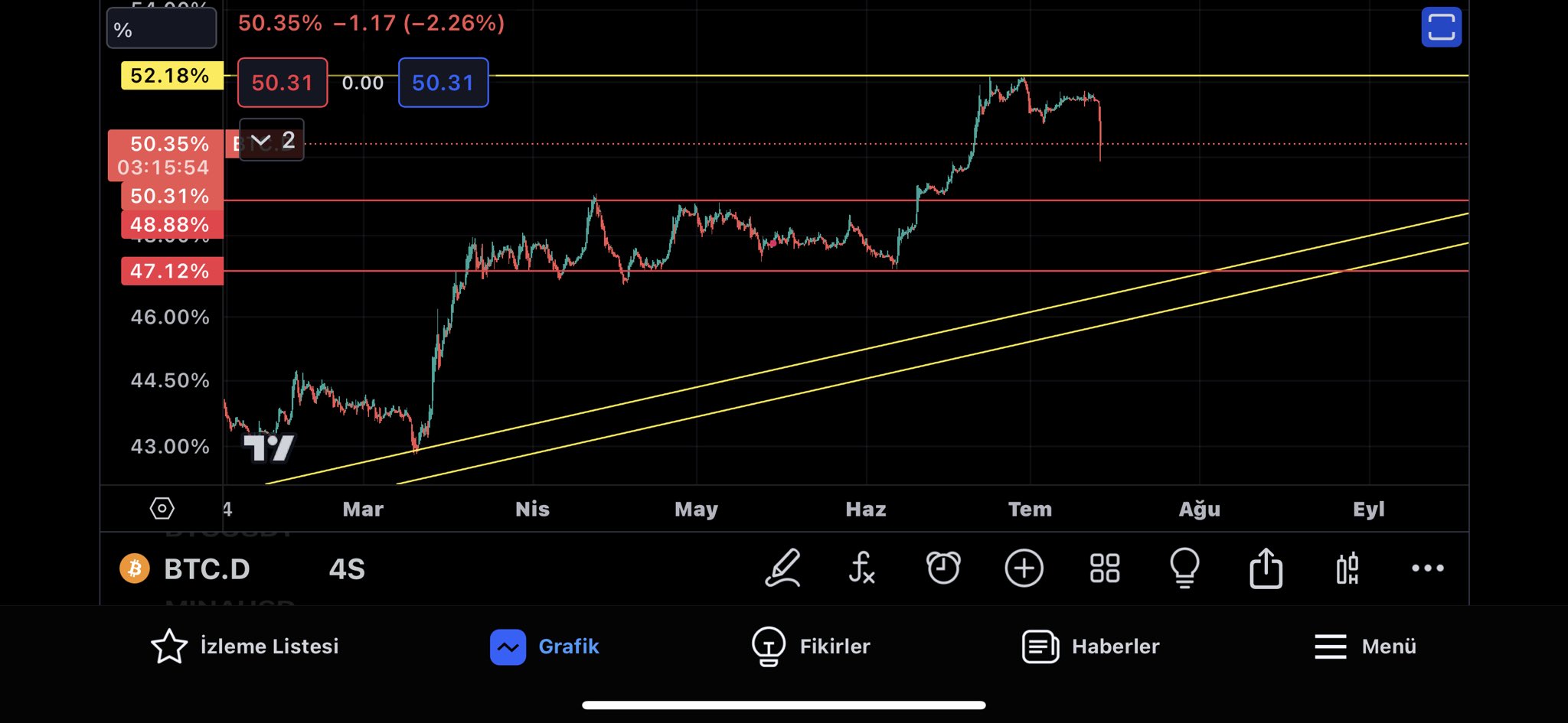 Cii_Hn on Twitter: "Özellikle $xrp nin haraketinden sonra btc.dom uzun zaman sonra $btc nin ...