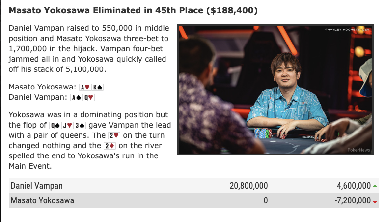 ポーカーマガジン ～ LightTHREE ～ on Twitter: "WSOP 2023 Mainevent 速報 総エントリー 10,043 🇯🇵Masato Yokosawa さん ...