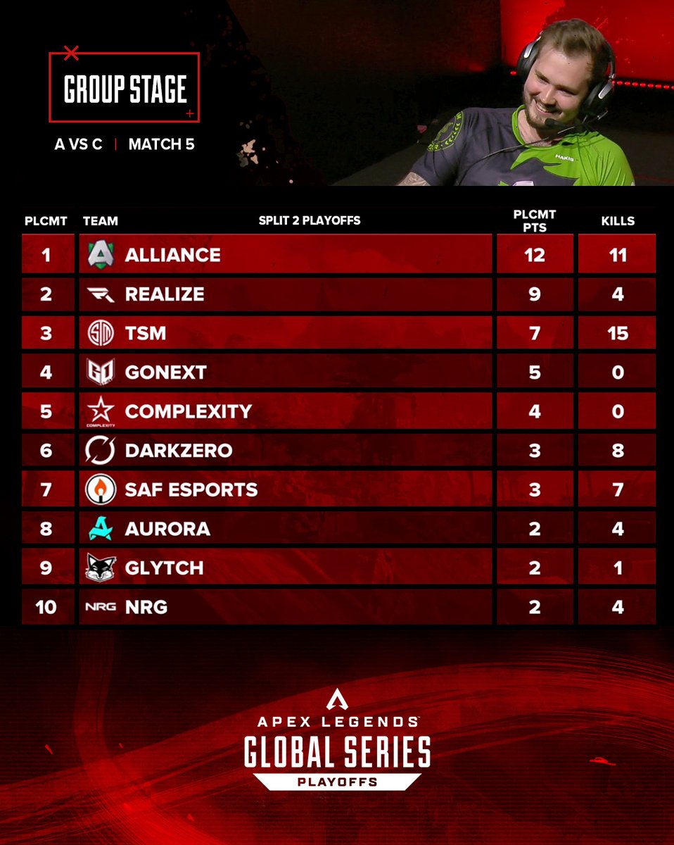 Apex Legends Esports on Twitter: "Match 5 Winners: @theAllianceGG Day 1 Group Stage | Group A vs ...