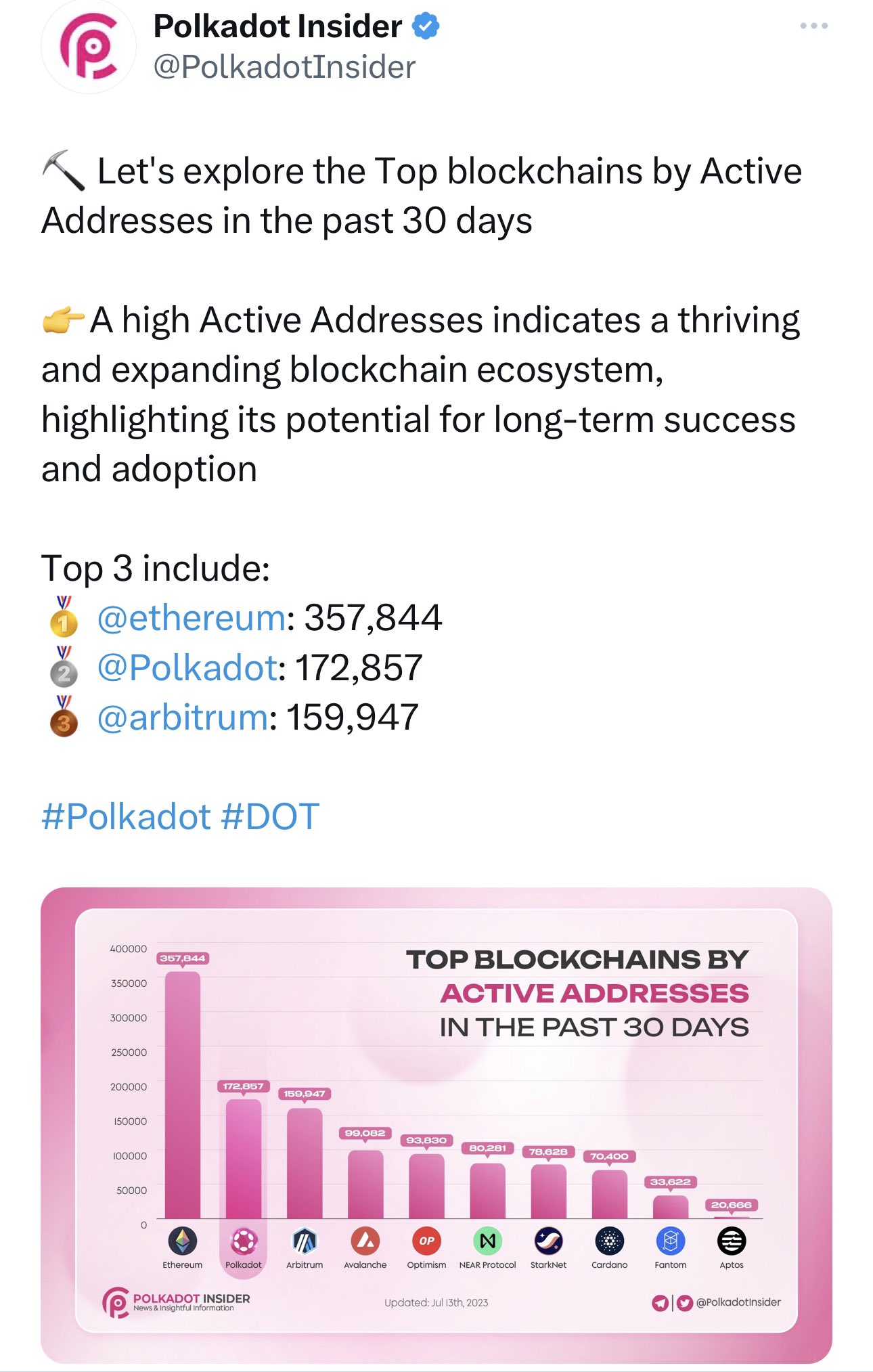 Polkachu Intern on Twitter: "Polkadot has 172k monthly active users? Then why the governance ...