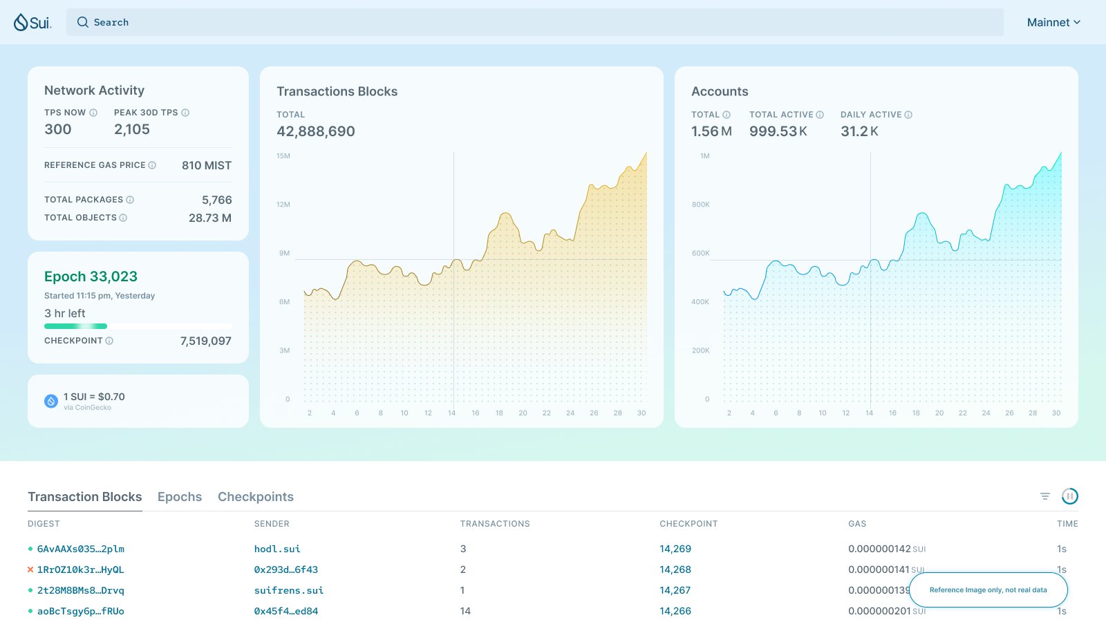 MystenLabs.sui on Twitter: "👀 You may have noticed that Sui Explorer has a new, fresh look! On ...