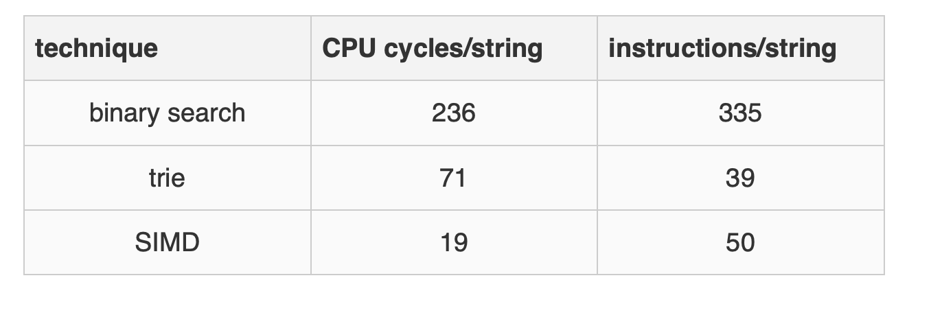 Daniel Lemire on Twitter: "Recognizing string prefixes with SIMD instructions Suppose that I ...