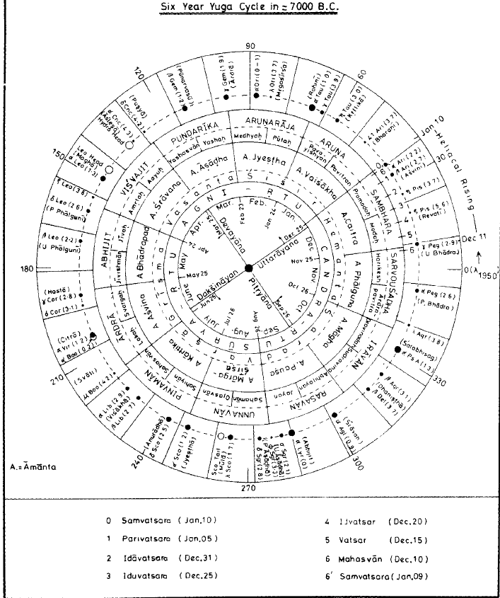 Did you know about the oldest Vedic Calendar? The ancient mystical ...