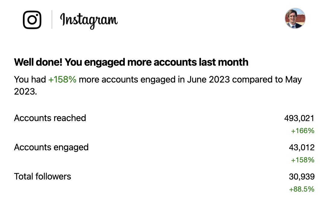 Zach Wilson on Twitter: "I crushed it on Instagram in June. Went from 17k followers to 31k ...