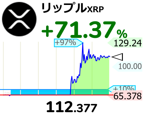 世界四季報 on Twitter: "リップル販売の仮想通貨XRP、「個人向けは証券でない」判決 - 日本経済新聞 https://nikkei.com/article ...