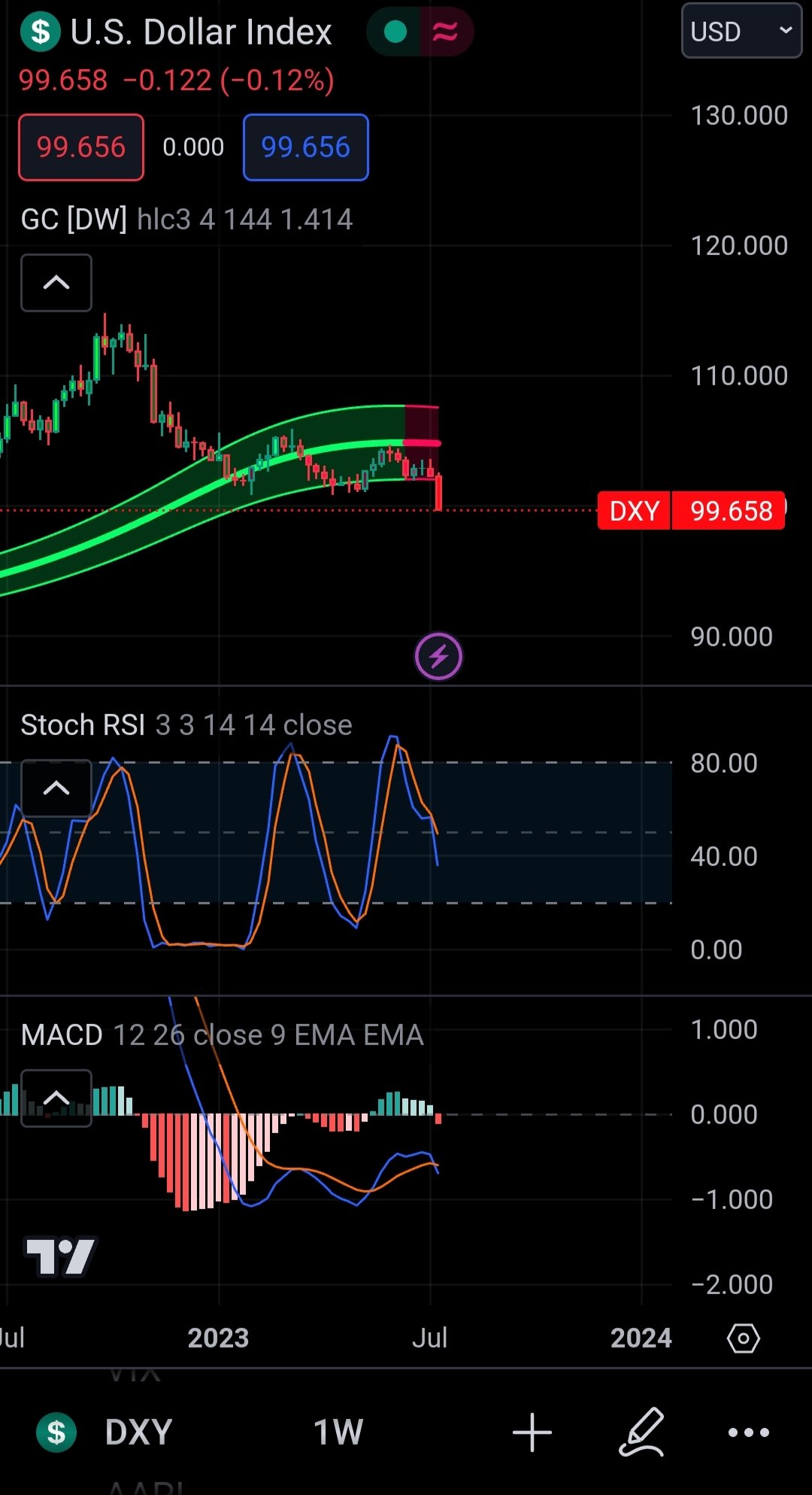 Wauwda ️ on Twitter: "$DXY flipped red and fell below the Gaussian Channel on the weekly ...