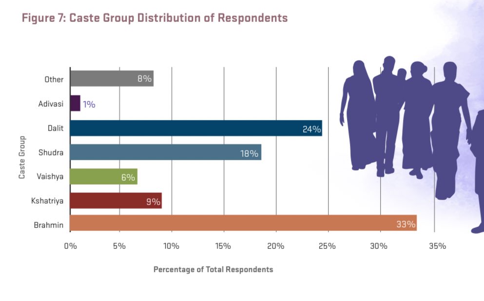 🚨Came across @EqualityLabs' caste survey recently & I have to say it is ...