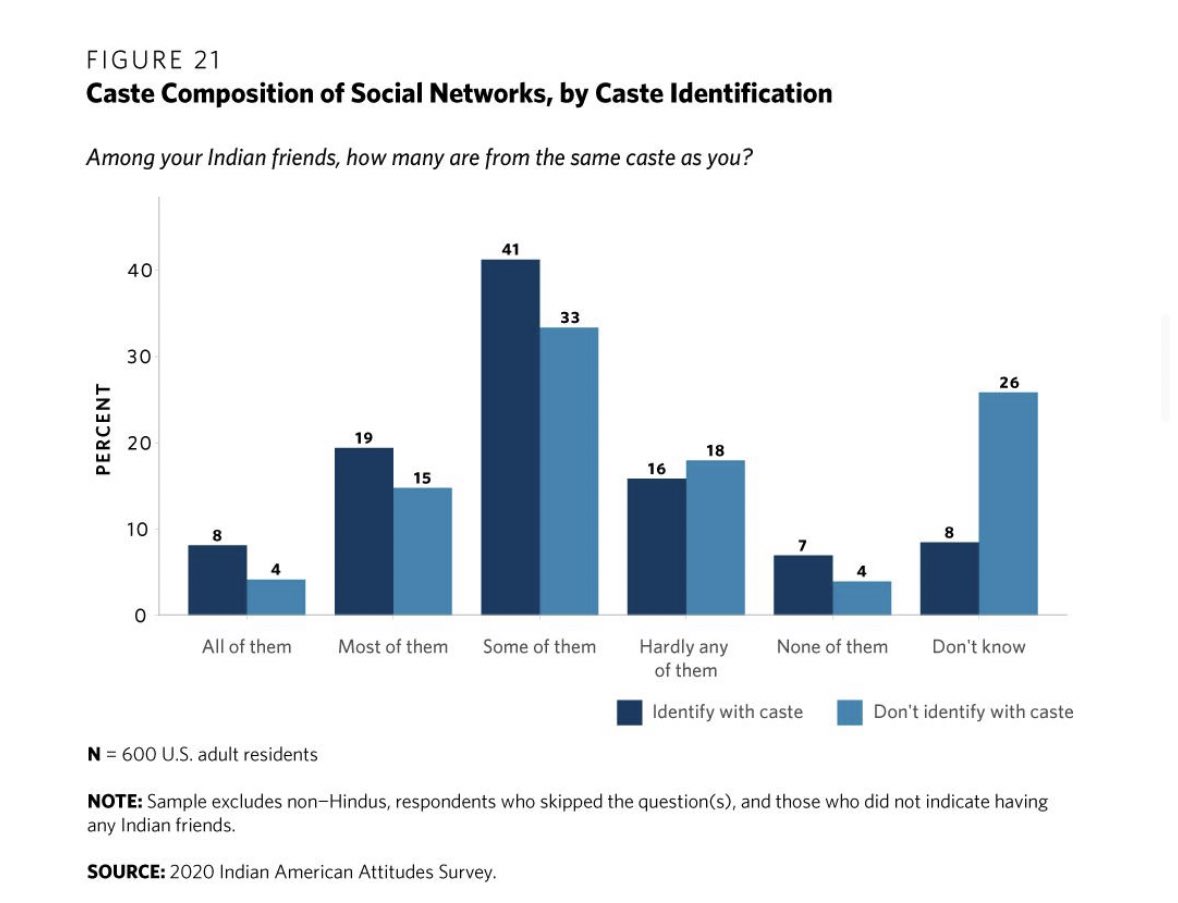 🚨Came across @EqualityLabs' caste survey recently & I have to say it is ...