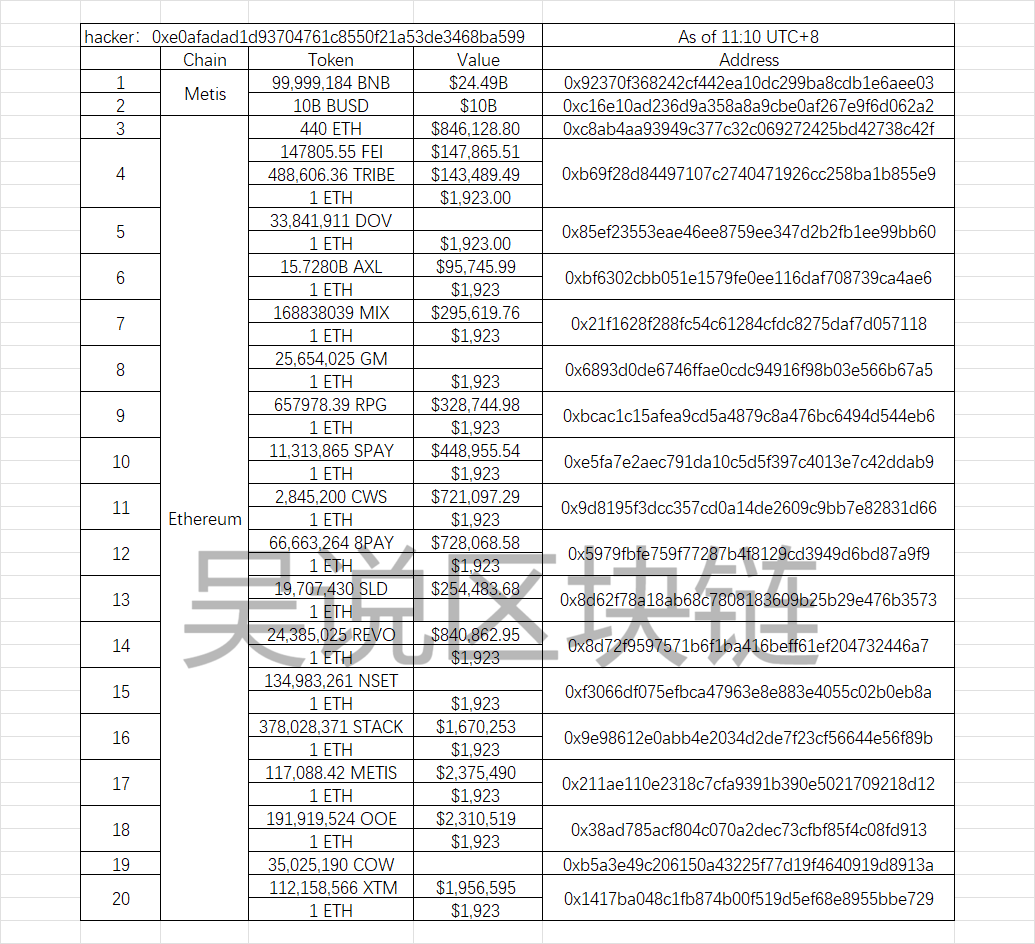 吴说获悉，据 PeckShield 监测，跨链互操作协议 Poly Network 疑似再度被黑客攻击，黑客通过 Poly 在数条链上增发资产，影响资产多达数十种，在 Metis 上增发了 ...