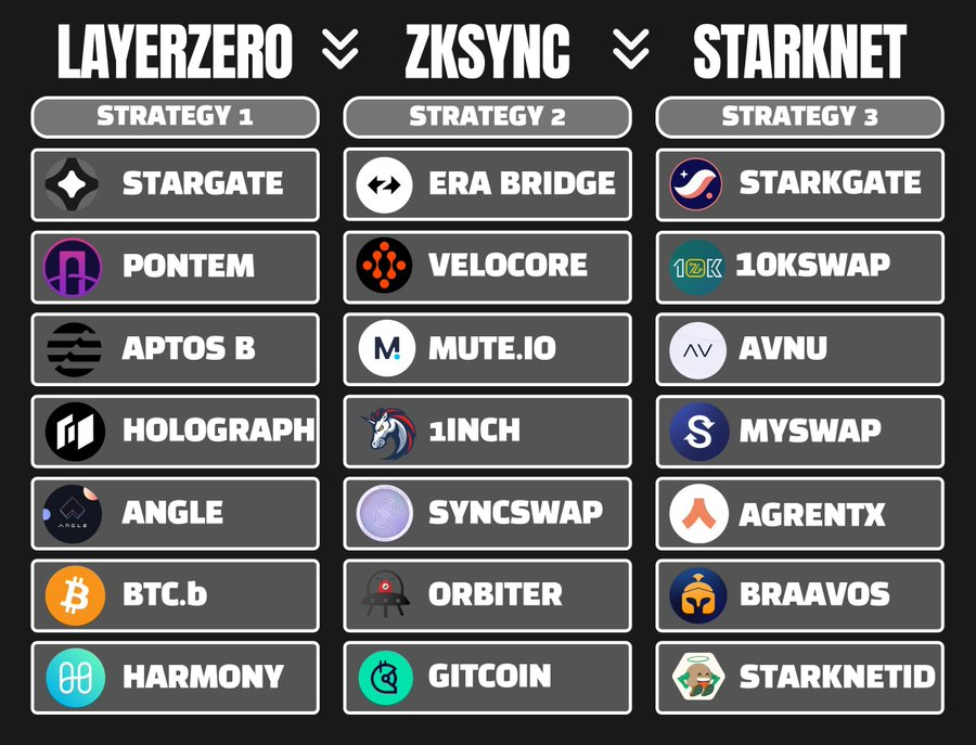 卡内基_68188.ETH on Twitter: "7月已到， 留给伙伴们，补TX的时间不多了。。。 StarkNet预计8月快照，10月空投， LayerZero预计年底快照，并发放巨额 ...