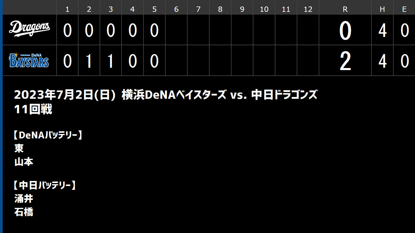 のもとけ on Twitter: "セ・リーグ公式戦 DeNAvs.中日 2023.07.02 現在のスコア【DeNA 2-0 中日】 中 | 000 00＝0 デ | 011 00＝2 安打 ...