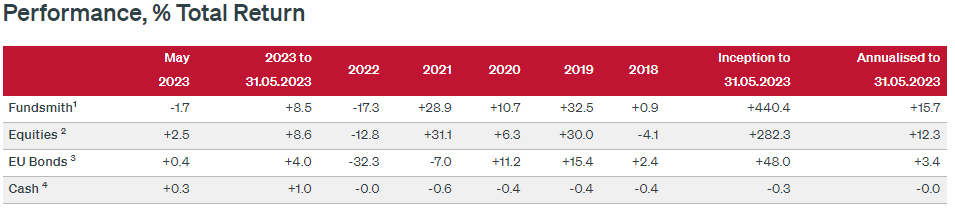 Terry Smith is considered the Warren Buffett of Britain. In 2010 Terry ...