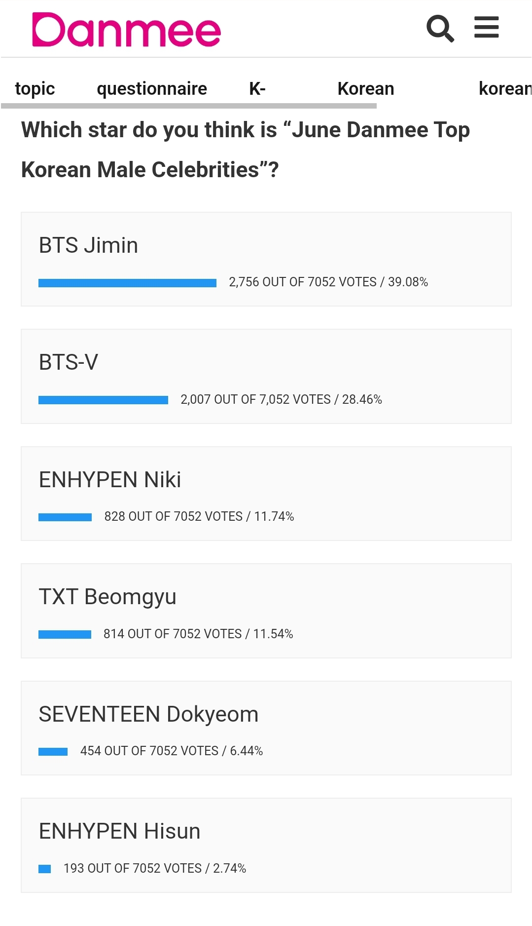 BTS V HOTRENDS on Twitter: "Danmee🌟 Top Korean Male Celebrities in June Vote for #TAEHYUNG Click ...